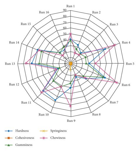 Web Diagram Representing The Textural Profile Analysis Tpa Of All 20