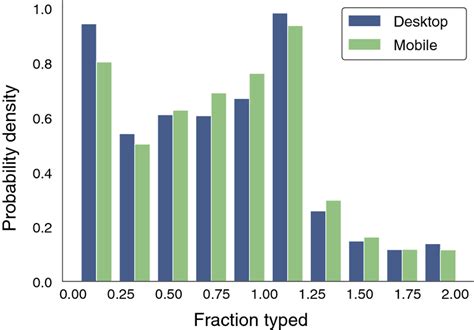 fraction of final length of partial query typed before users performed