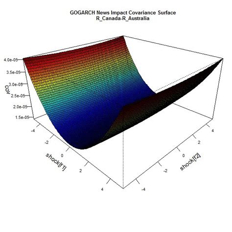 Multivariate Garch Model News Impact Surfaces Download Scientific Diagram