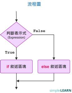 Python for Beginners 13 條件判斷式 if 相關敘述及使用 SimpleLearn