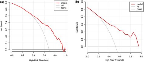 Decision Curve Analysis Dca For Dysphagia Risk Predictive Nomogram