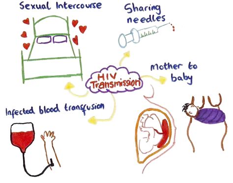 Getting To Know Hiv