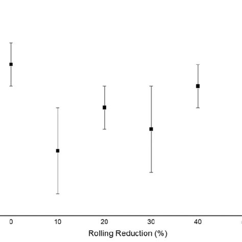 Corrosion Current Density Icorr Obtained For Cold Rolled 304 Download Scientific Diagram