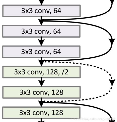 残差网络详诉identity Mapping Csdn博客
