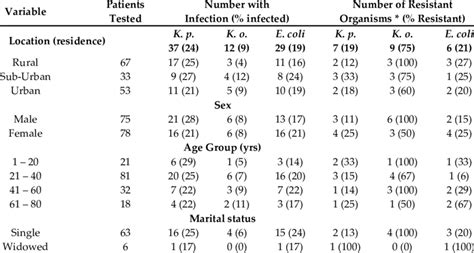 Prevalence Of The Enterobacteriaceae Isolated Total Number Of Samples Download Scientific