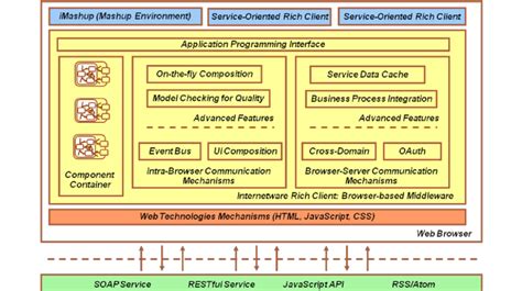 The Overview Of The Browser Middleware Download Scientific Diagram