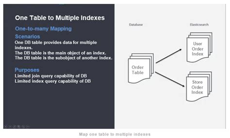 combining elasticsearch with dbs application system scenarios