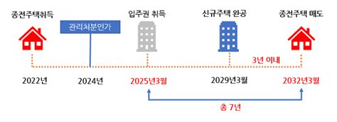 일시적 1가구 2주택 중 신규주택이 입주권 분양권일 경우 종전 주택 비과세 조건은 네이버 블로그