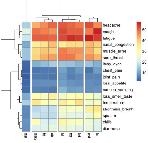 How To Interpret A Hierarchical Clustering In The Heatmap In The Picture Bellow Data Science