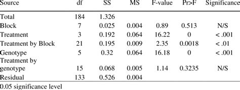 14 Analysis Of Variance For Dry Root Biomass Download Table
