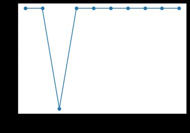 Detection Curve At The Structure Level Table Results Obtained On The Download Scientific