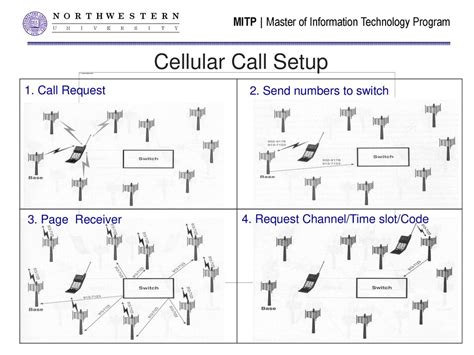 Mitp 413 Wireless Technologies Week 7 Ppt Download