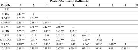 Bivariate Correlations And Summary Statistics For Normalized