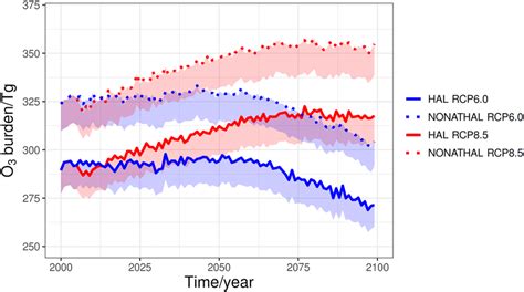 21st Century Evolution Of The Tropospheric Ozone Burden Under Download Scientific Diagram