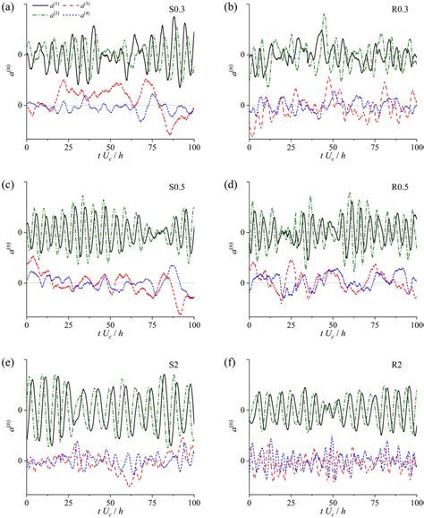 Temporal Variation Of The First Four Pod Mode Coefficients For The Download Scientific Diagram