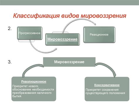 Мировоззрение его виды и формы презентация онлайн