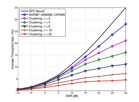 4 Effect Of The Cluster Size ν On Throughput Of Wsrbf Wmmse Ofdma