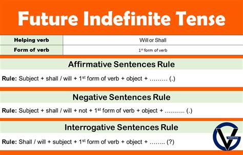 Future Indefinite Tense Definition Structure And Examples Grammarvocab
