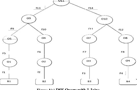 Figure 1 From Design And Comparative Analysis Of Dss Queries In Distributed Environment
