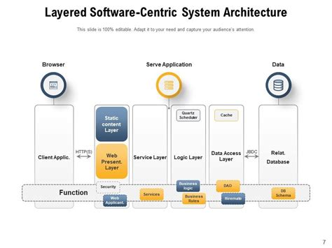 Software Architecture Layered Interaction Application Management Sources Services Microservice
