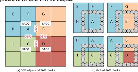 Figure 1 From A Combined Sao And De Blocking Filter Architecture For