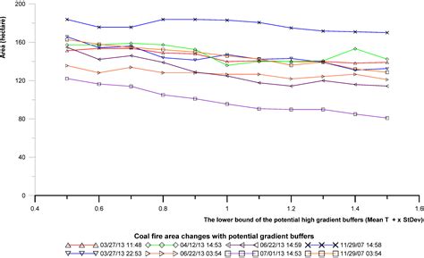 self adaptive gradient based thresholding method for coal fire