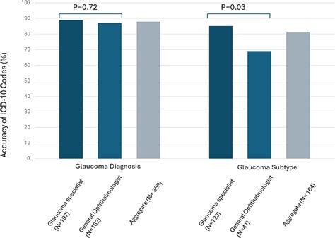 Accuracy Of Icd 10 Glaucoma Codes In A Large Academic Practice Ophthalmology Glaucoma