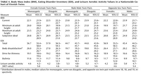 Anorexia And Bulimia Nervosa In Same Sex And Opposite Sex Twins Lack