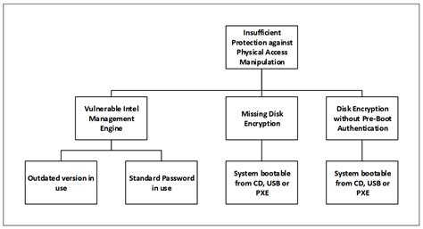 Windows Privilege Escalation Methods