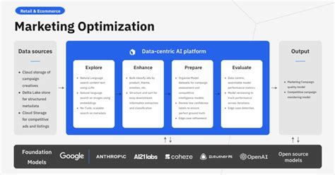 How To Build A Successful Ai Solution For Marketing Labelbox Posted On The Topic Linkedin