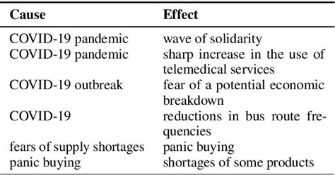 table 1 from framework for weakly supervised causal knowledge