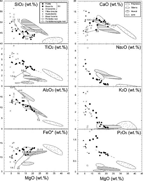 Major Element Variation Diagrams As A Function Of Mgo Wt For The Download Scientific