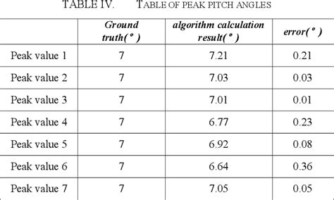 Table Iii From A Pose Estimation Method For Indoor Uav Based On Binocular Vision Semantic Scholar