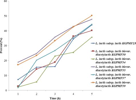 The Auto Aggregation Ability Of Lactococcus Spp Isolated From Cheese Download Scientific Diagram
