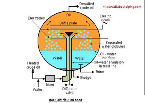 Crude Oil Desalter Purpose Working Types Parts Variables
