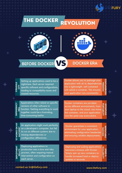 Litefury On Linkedin Dockerevolution Containerization Devops Cloudnative Moderndevelopment