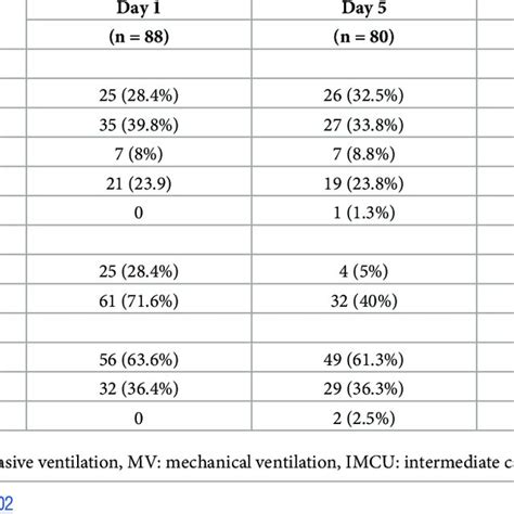 Course Of Ventilation Radiological Findings Level Of Care And Serum