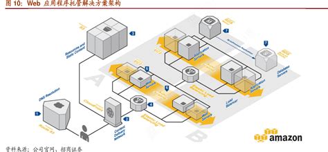 Web应用程序托管解决方案架构 行行查行业研究数据库