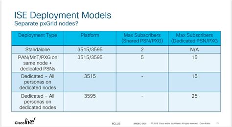 Solved Ise Deployment With 9 Psns Cisco Community