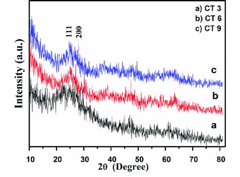 XRD Patterns Of CaTiO 3 Prepared By Microwave Method At 400 W A
