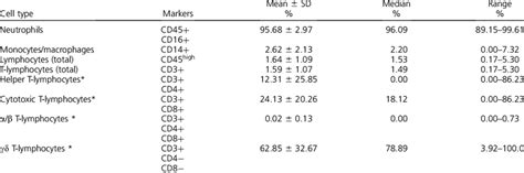 Leucocyte Subpopulation Proportions Obtained From Sputum Samples Using