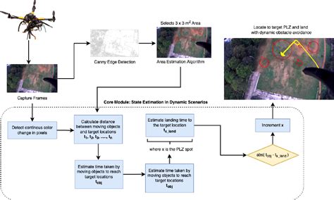 figure 1 from real time heuristic framework for safe landing of uavs in