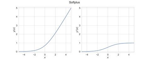 8 Softplus Activation Function Yx And Its Derivative Y X