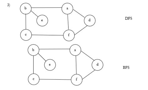 Solved Give The Tree Resulting From A Traversal Of The Graph