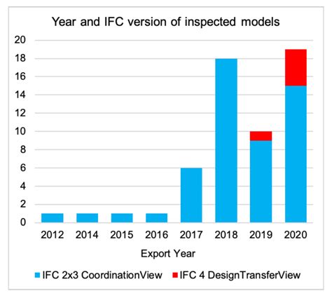 An Inspection Of Ifc Models From Practice