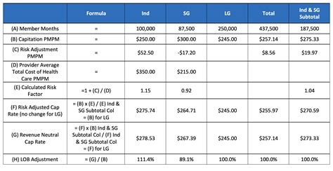 Intelligent Capitation Rates Strategically Aligning Risk Adjustment