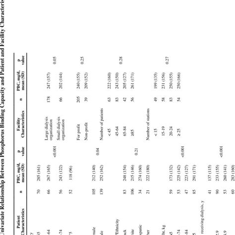 Phosphorus Binder Prescription And Binding Capacity Download Table