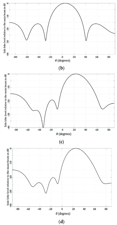 Radiation Pattern Obtained For The Maximum Scanning Direction For The