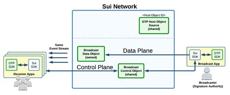 Public Broadcast Decentralized Transport Protocol