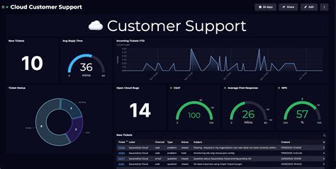 Zendesk Agent Activity Dashboard Squaredup